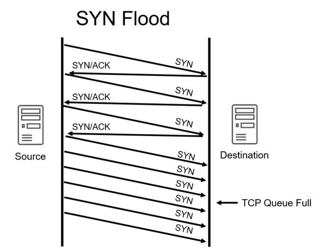 Images of SYN flood - JapaneseClass.jp Images of SYN flood - JapaneseClass.jp